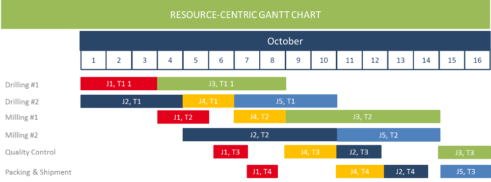 Gantt Chart Scheduler | Dynamics 365 Business Central | Dynamics NAV